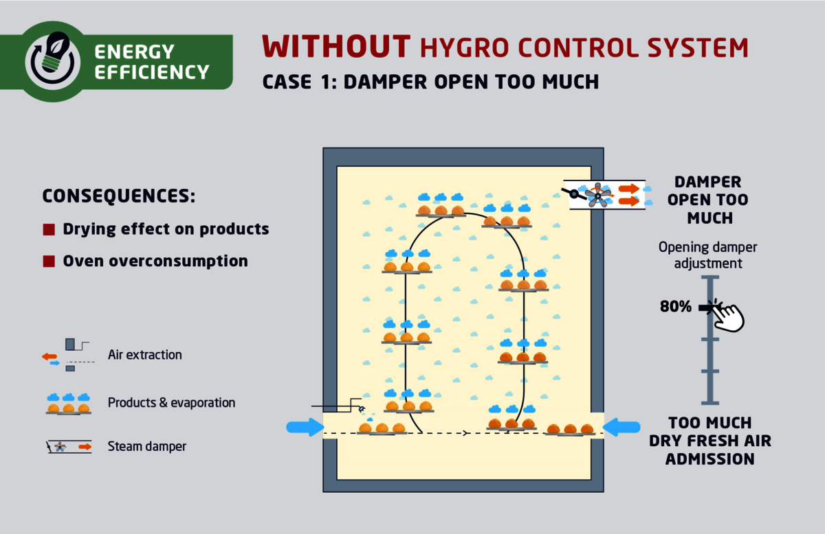 Control hygrometry and optimize energy efficiency | Mecatherm